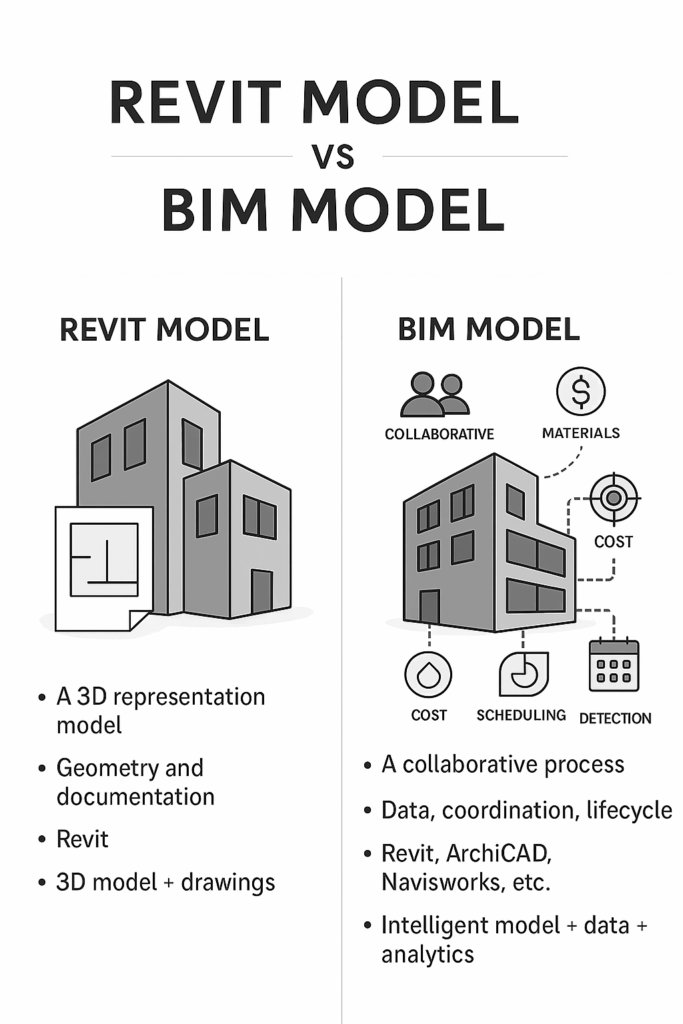 Everything about BIM and How it is related to Digital Twins