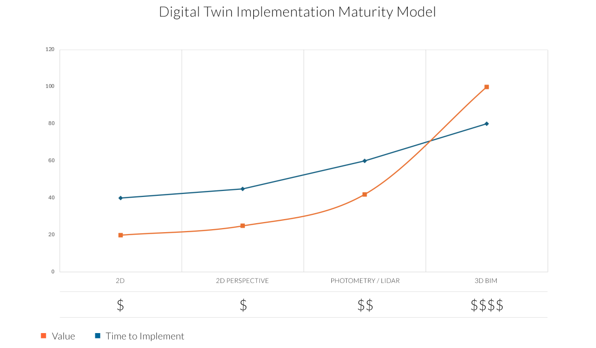Digital Twin Implementation Maturity Model | Connected Portfolio ...